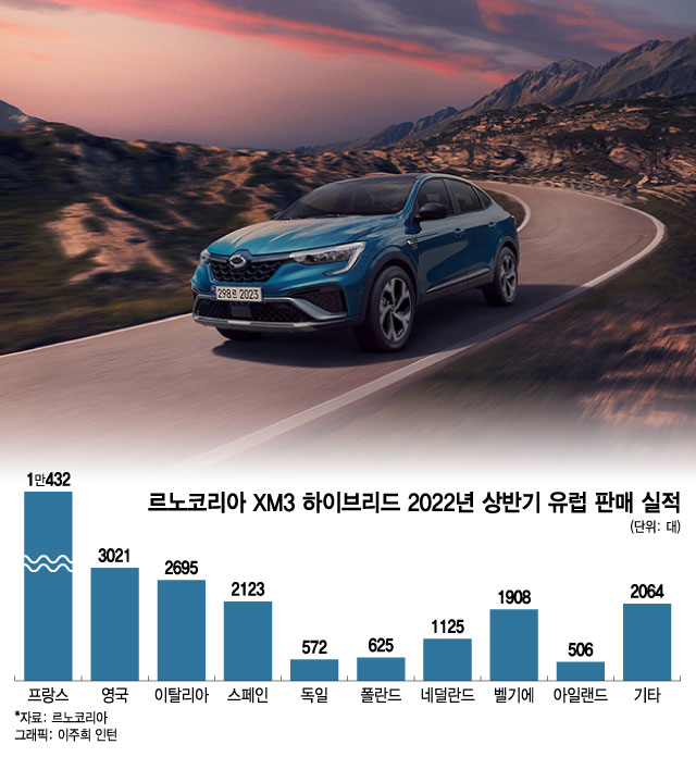 "솔직히 대박 예상했다"…XM3 하이브리드 흥행 이유 물으니 - 머니투데이