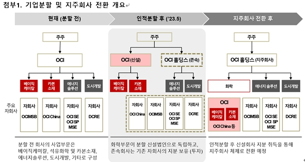 인적분할 나선 OCI···"ESG 경영 강화하고 화학 사업 독립경영" - 머니투데이