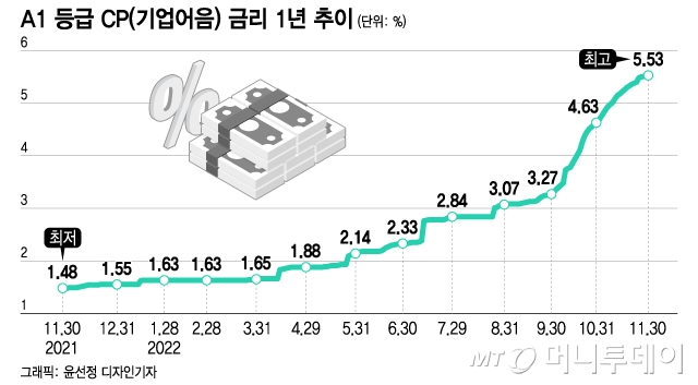 '연 12%' 전단채 등장 '매진 돌풍'...자금난에 CP 금리 천정부지 - 머니투데이