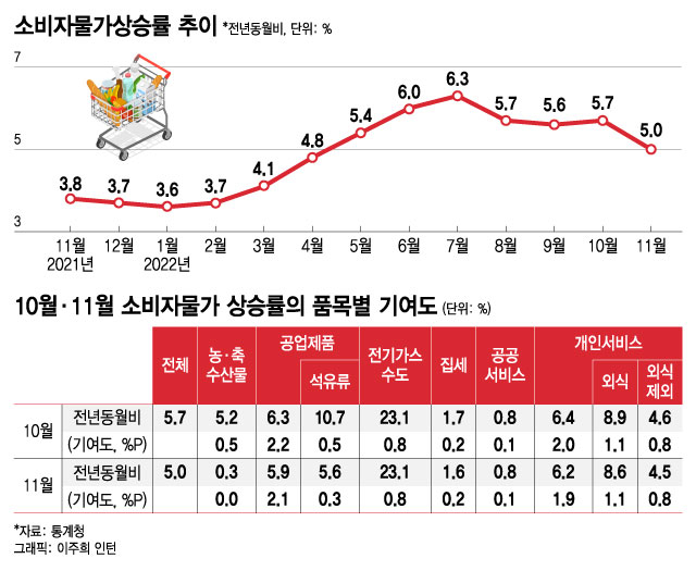 "더 추워질텐데" 11월 고지서에 화들짝…도시가스 36%↑ 전기 18%↑ - 머니투데이