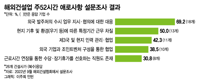 해외파견 한국인 또 휴가네…52시간 제한에 눈앞 캄캄한 현장 머니투데이