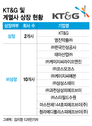 KT&G, 1% 지분들고 '거위의 배' 가르자는 행동주의 펀드들 - 머니투데이