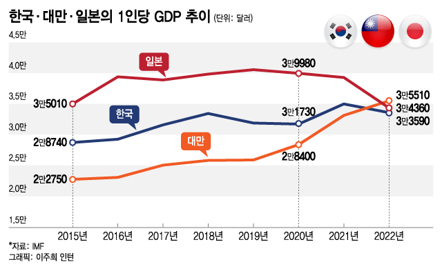 한국도 일본도 꺾은 대만…1인당 GDP 동아시아 1위 비결은? [차이나는 중국] - 머니투데이