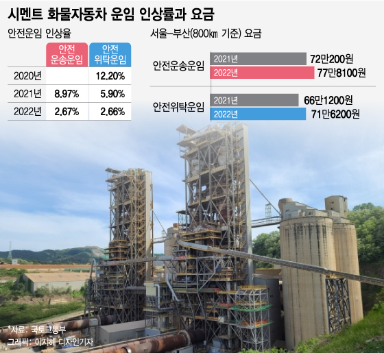 '안전운임제 폐지vs3년 연장' 갑론을박…속타는 시멘트 업계 - 머니투데이