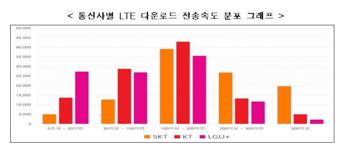 5G 이용범위 작년보다 74%↑…SKT 커버리지·속도 '최고' - 머니투데이