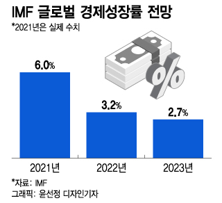 IMF 총재 "세계경제 올해 더 어렵다…3분의 1은 경기침체" - 머니투데이