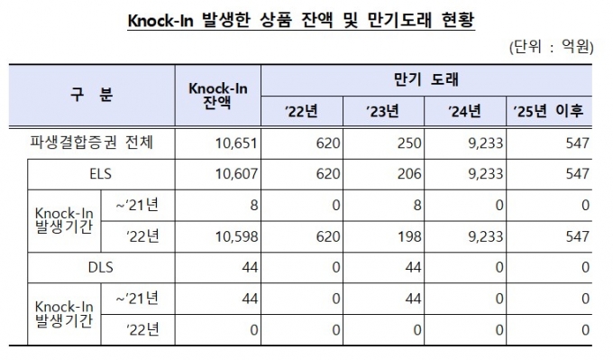 녹인 발생 ELS·DLS 잔액 1조 넘어..."홍콩H지수 급락 여파" - 머니투데이