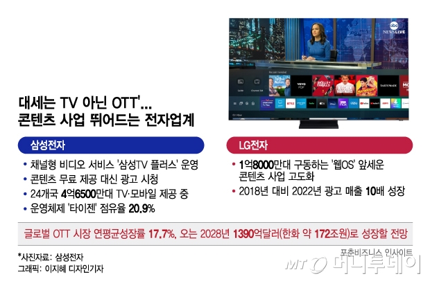 재벌집 같은 드라마, 삼성이 만든다?…OTT 뛰어드는 이유 - 머니투데이