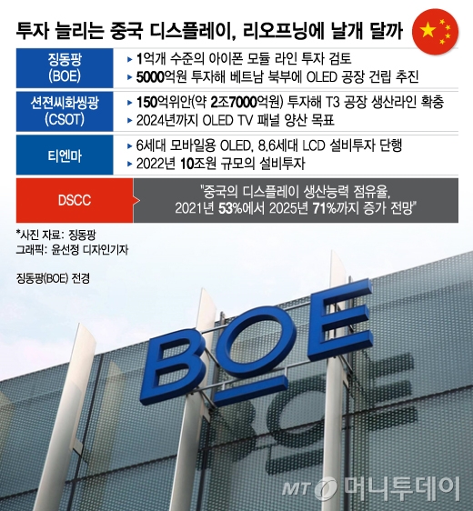 패권 빼앗길라…中 리오프닝 달갑지 않은 삼성D·LGD - 머니투데이