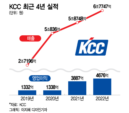 KCC, 사상 최고 실적 경신...3년 전 인수한 '실리콘 사업' 덕 봤다 - 머니투데이