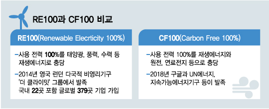 RE100 대안에 원전도 포함?…정부, CF100 검토 착수 - 머니투데이