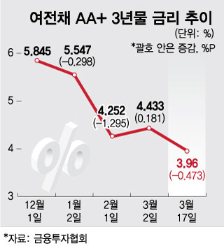 SVB 사태에 여전채 3%대 '뚝'…중장기 여전채 발행도 '쑥' - 머니투데이