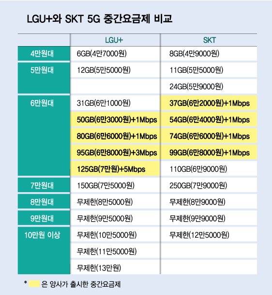 "65세부터 나이들면 요금 더 싸져"..LGU+, 신규 5G 중간요금제 출시 - 머니투데이