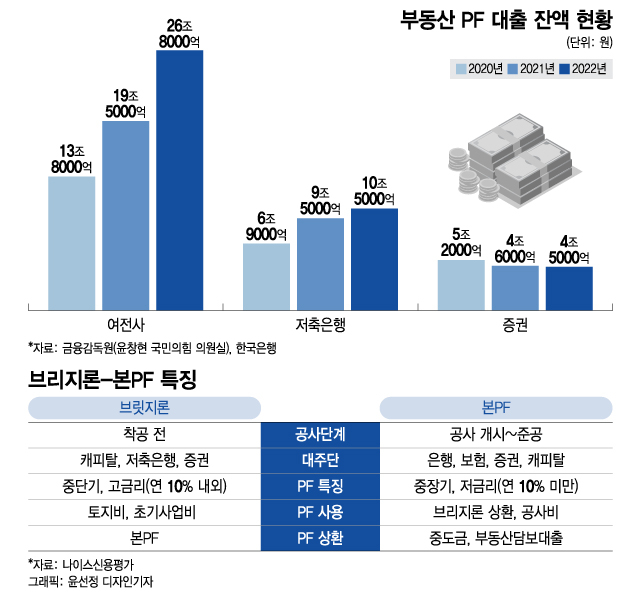 높아지는 PF 연체율…투자처럼 부실도 '분산' 관리 전략 - 머니투데이 높아지는 PF 연체율…투자처럼 부실도 '분산' 관리 전략 - 머니투데이