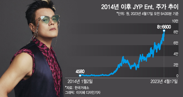 시총 1400억→3조…또 신고가 JYP엔터 '황당한 꿈' 이뤄졌다 - 머니투데이