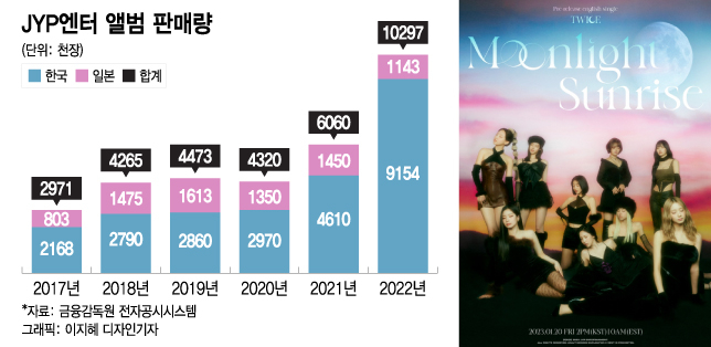 시총 1400억→3조…또 신고가 JYP엔터 '황당한 꿈' 이뤄졌다 - 머니투데이