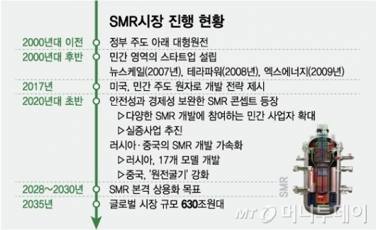 한국형 SMR, 800조 시장 정조준…캐나다 수출길 '청신호' - 머니투데이