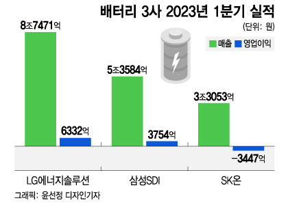LG Ensol 'Confiança', 'Expandir' Samsung SDI, SK em 'Reflexão' ... o ...