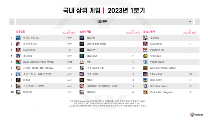 모바일 게임 순위 2022 다양한 장르와 놀라운 그래픽으로 높은 평가를 받은 게임 Top 10 5478