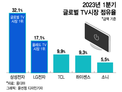 전세계 TV 수요위축에도...삼성 '점유율 1위', LG 'OLED 1위' - 머니투데이
