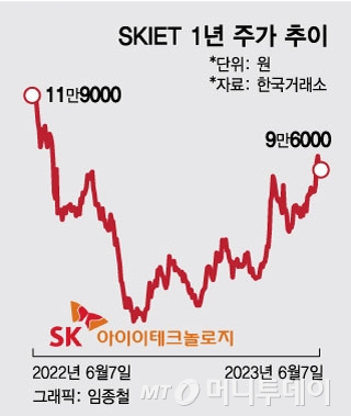'밸류에이션 부담' SKIET, 수익성 높여 부담 떨칠까 - 머니투데이