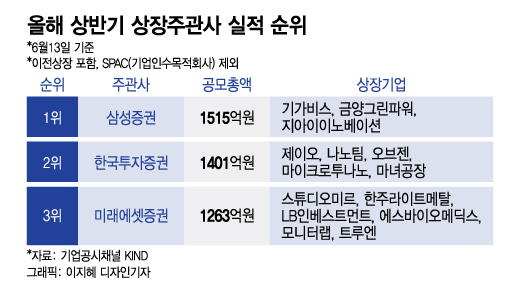 상반기 IPO 삼성證 1위...한투·미래는 '추격', KB도 뒷심 보일까 - 머니투데이