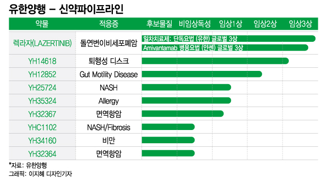 신약 기대감에 주가도 들썩... 유한양행 '약진' - 머니투데이