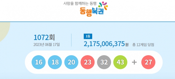 1072회 로또 1등 '16·18·20·23·32·43'…보너스 번호는? - 머니투데이