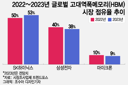 10개 중 9개는 SK하이닉스·삼성전자…AI시대 필수재 'HBM'경쟁 - 머니투데이