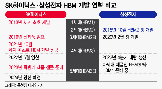 10개 중 9개는 SK하이닉스·삼성전자…AI시대 필수재 'HBM'경쟁 - 머니투데이