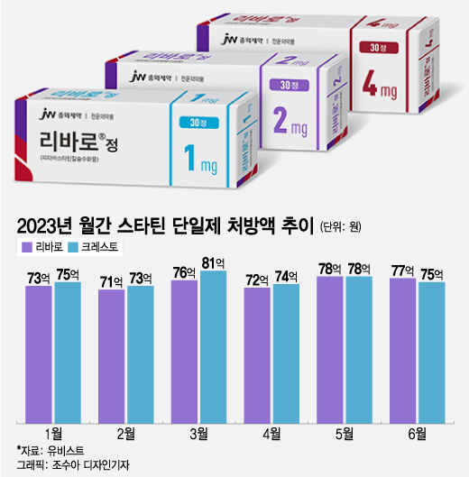 Rivaro Emerges as Second Top Statin Drug in 15 Years, Boosting JW ...