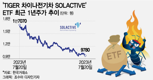 TIGER 차이나전기차SOLACTIVE 드디어 반등, 다시 달릴까 : 네이버 블로그