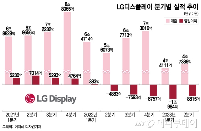 5분기 연속 적자에도 살아나는 LGD…"4분기부터 흑자전환"(종합) - 머니투데이