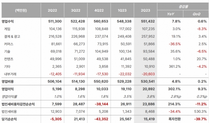NHN, 2Q 영업익 4배 뛴 209억…클라우드·페이코 성장 영향(상보) - 머니투데이