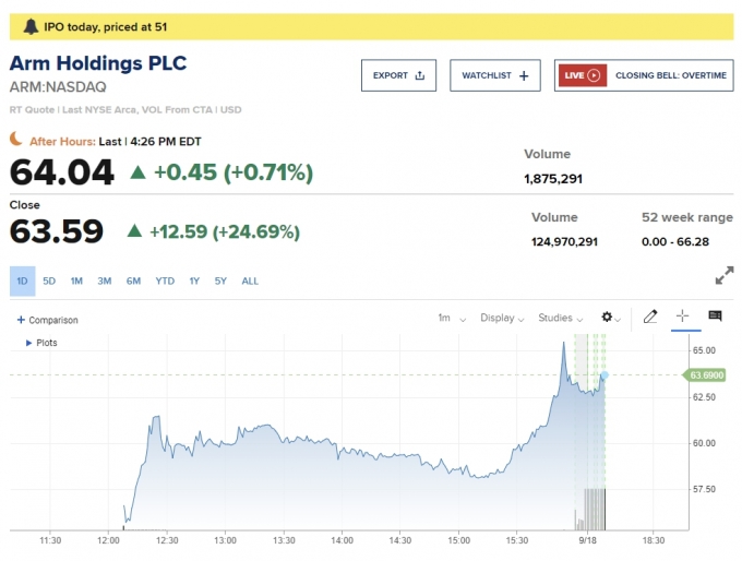 '손정의 매직' ARM 650억弗...엔비디아보다 PER 높다 [뉴욕마감] - 머니투데이