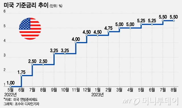 9월 美 FOMC 금리동결 전망 우세…인상 정말 끝날까? - 머니투데이