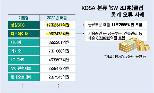 '非SW' 매출도 마구잡이 합산…KOSA의 주먹구구식 '천억클럽' - 머니투데이
