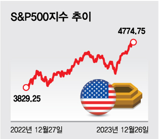 S&P500지수, 사상최고치 경신 이후 나타난 과거 패턴[오미주] - 머니투데이
