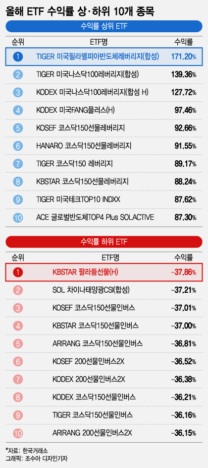 "역시 미장이 답"…나스닥 레버리지 ETF로 올해 140% 벌었다 - 머니투데이