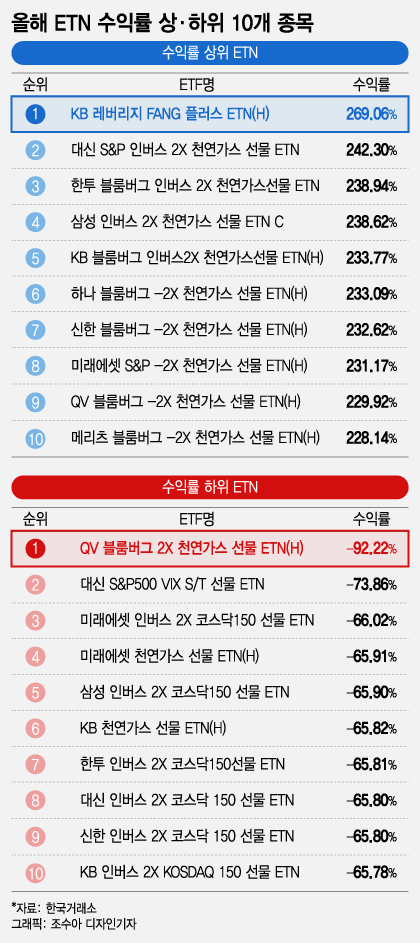 "역시 미장이 답"…나스닥 레버리지 ETF로 올해 140% 벌었다 - 머니투데이