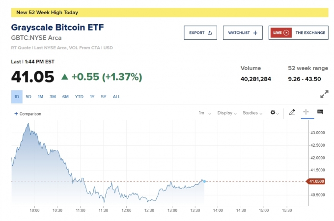美 비트코인 ETF 첫 거래…GBTC +1.3%, IBIT -4.3% - 머니투데이