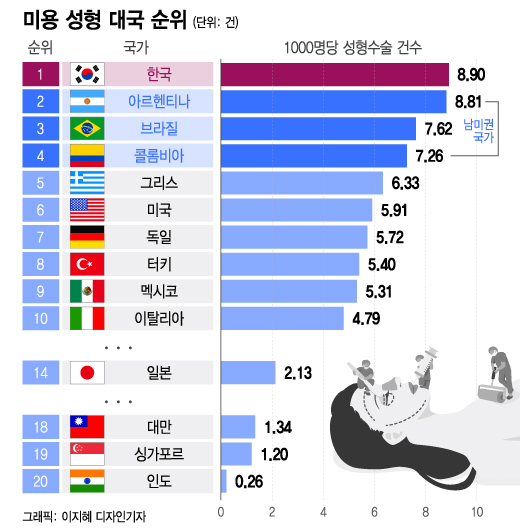 [더차트]가슴 성형하러 남미 간다…성형 세계1위 한국 뒤잇는 나라들 머니투데이