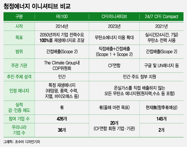 CFE가 뭔가요? RE100과 달라요? [Q&A] - 머니투데이
