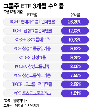 잘나가는 그룹주 ETF... 1위는 어디? - 머니투데이