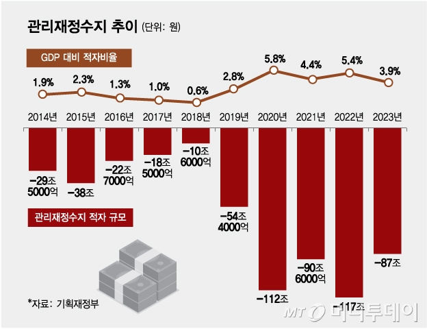 1100조 넘어선 나랏빚…GDP 대비 관리재정수지 적자비율 3.9% - 머니투데이