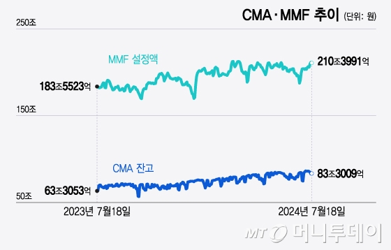 증시 흔들리니 갈 곳 잃은 대기자금... CMA·MMF 300조 육박 - 머니투데이