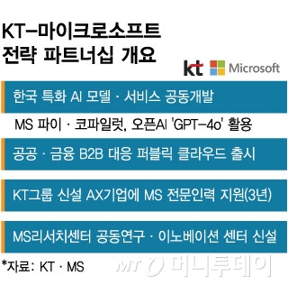 'AICT 본격화' '아시아 전진기지'…KT·MS '5년 파트너십' 노림수 - 머니투데이