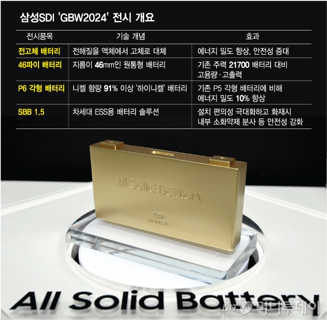삼성SDI, 'GBW 2024'서 차세대 전기차·ESS용 배터리 선보인다 - 머니투데이