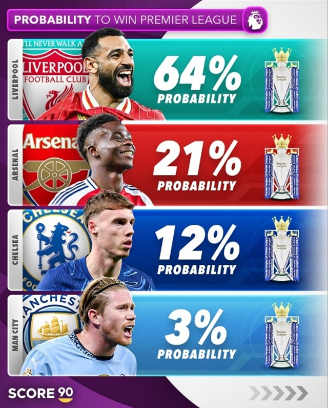 토트넘 보이지도 않네, 맨시티 '충격의 3%'→EPL 우승 확률 공개... 리버풀 압도적 - 머니투데이