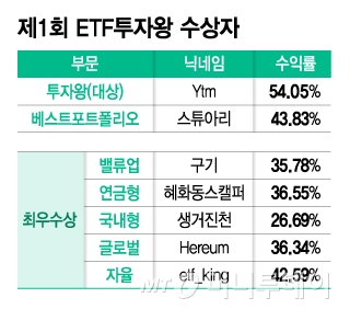 "다양한 ETF상품 알게 돼...과감한 선택 적중" 연 160% 투자고수 비결 - 머니투데이